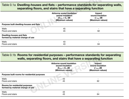 How Does Sound Travel in a Building?